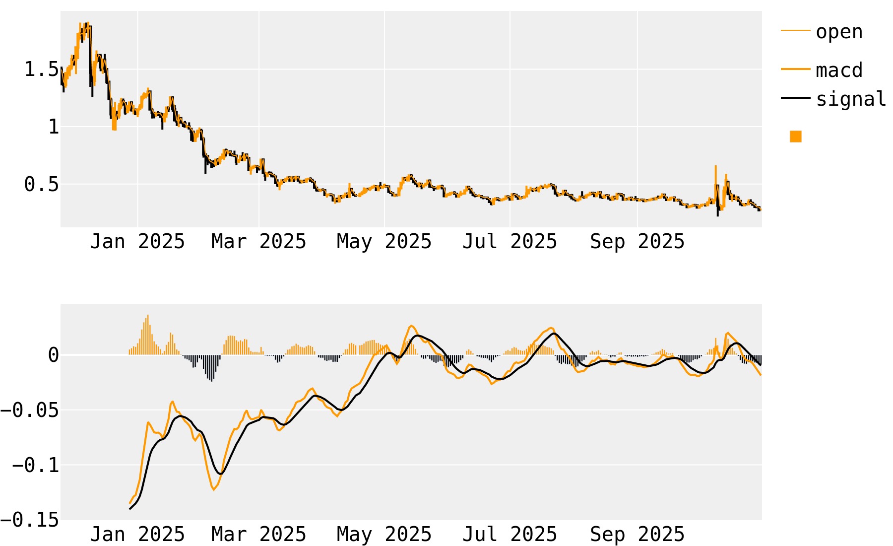 My Neighbor Alice MACD
