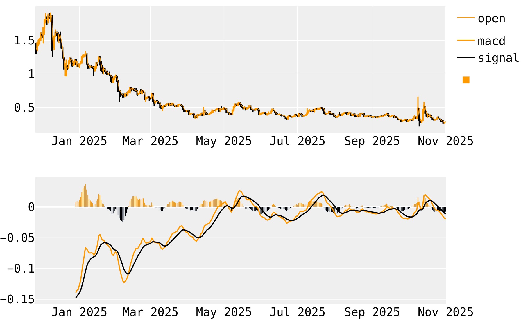 My Neighbor Alice MACD