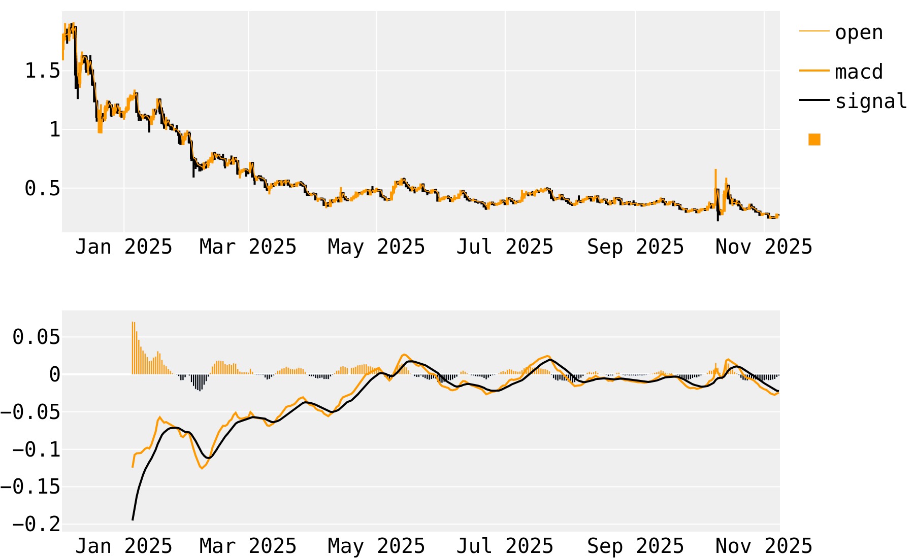 My Neighbor Alice MACD