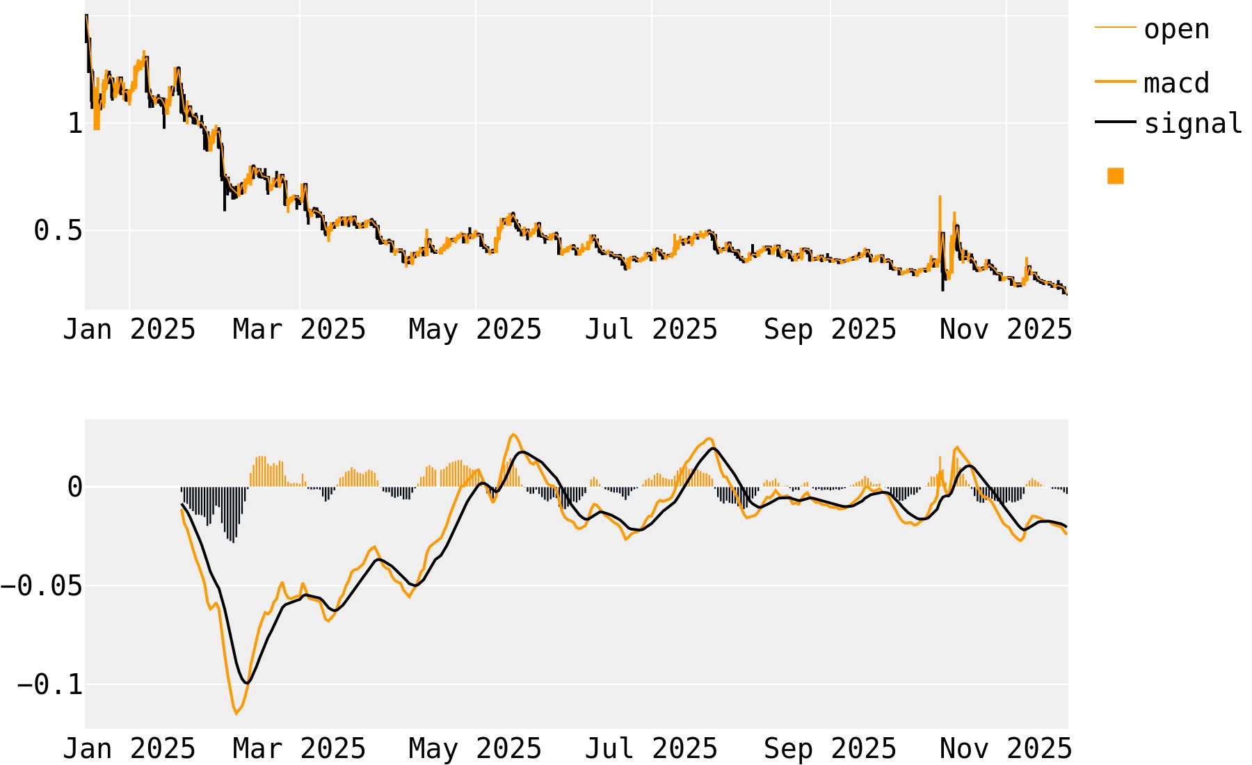 My Neighbor Alice MACD