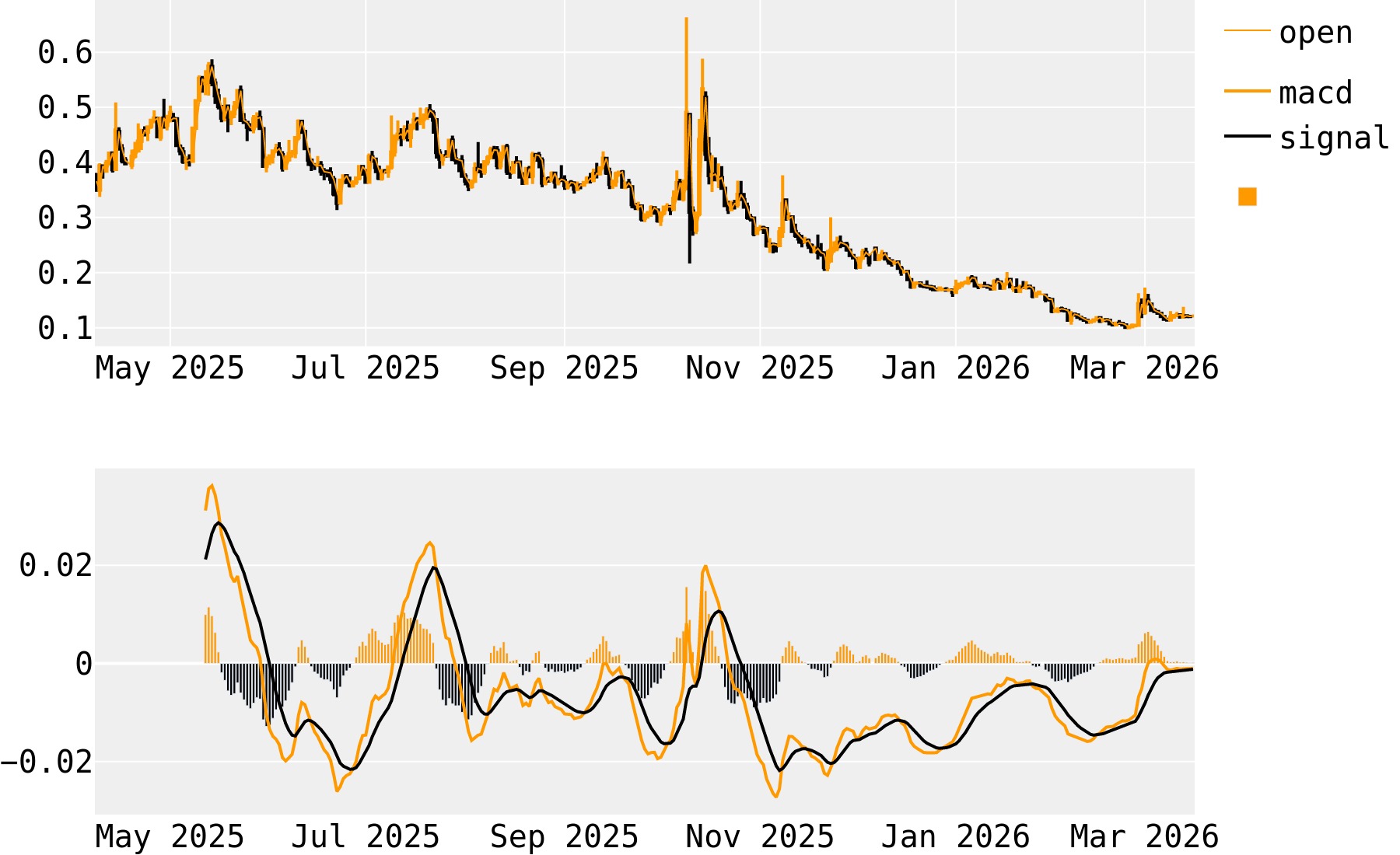 My Neighbor Alice MACD