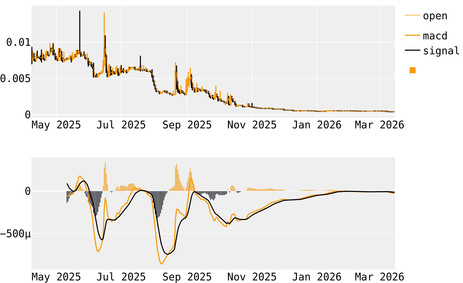 Mystiko Network MACD