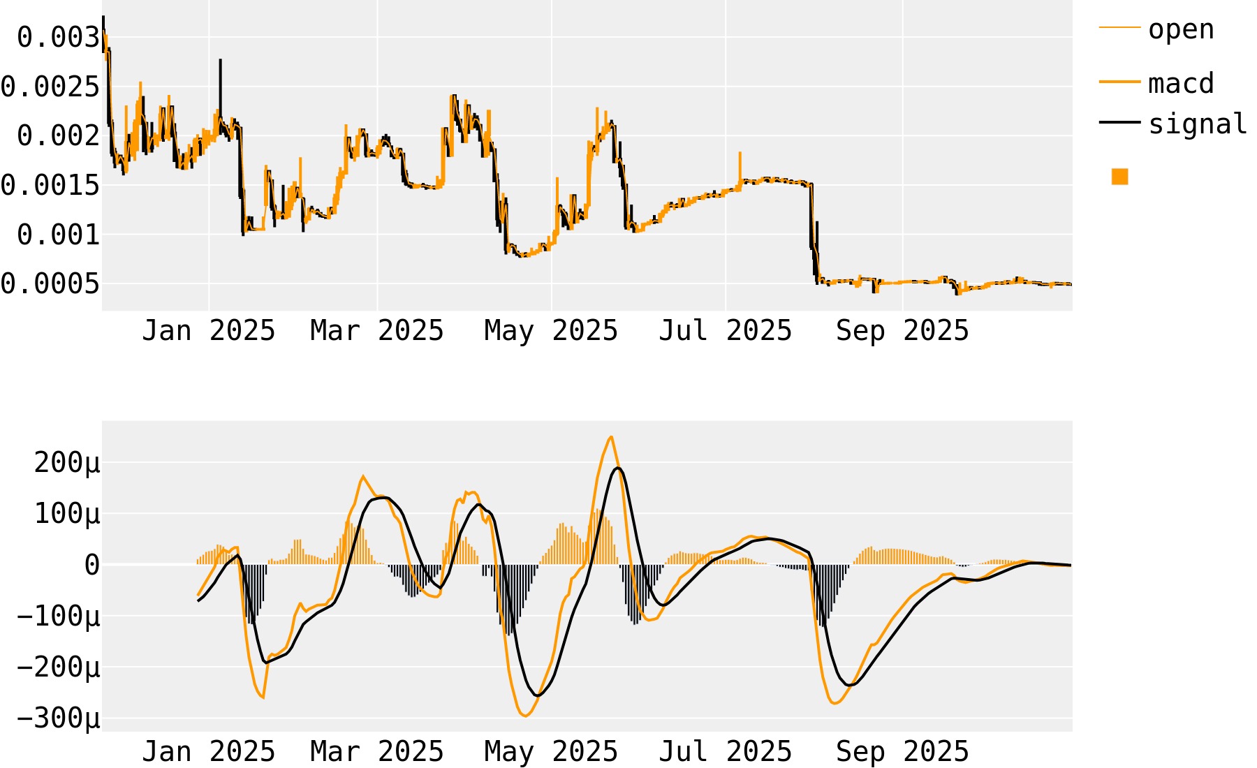 Hedera Guild Game MACD