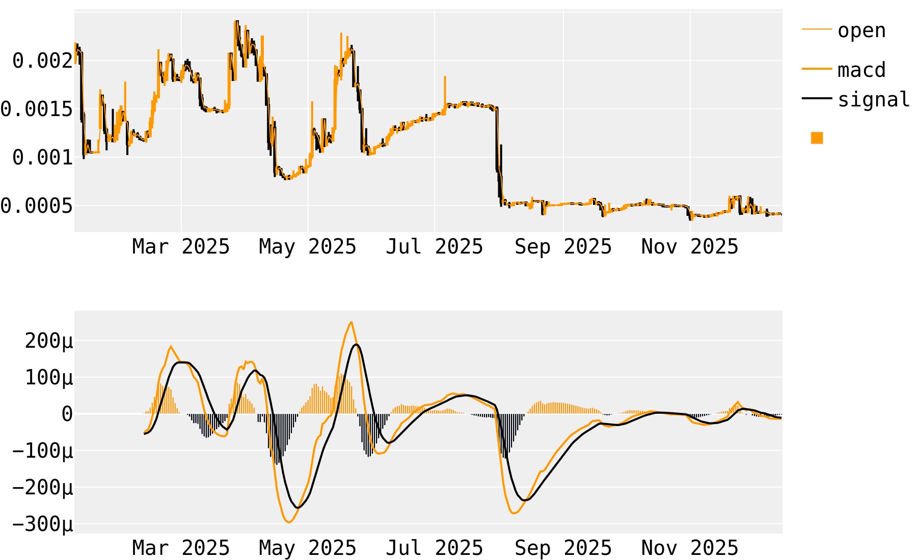 Hedera Guild Game MACD