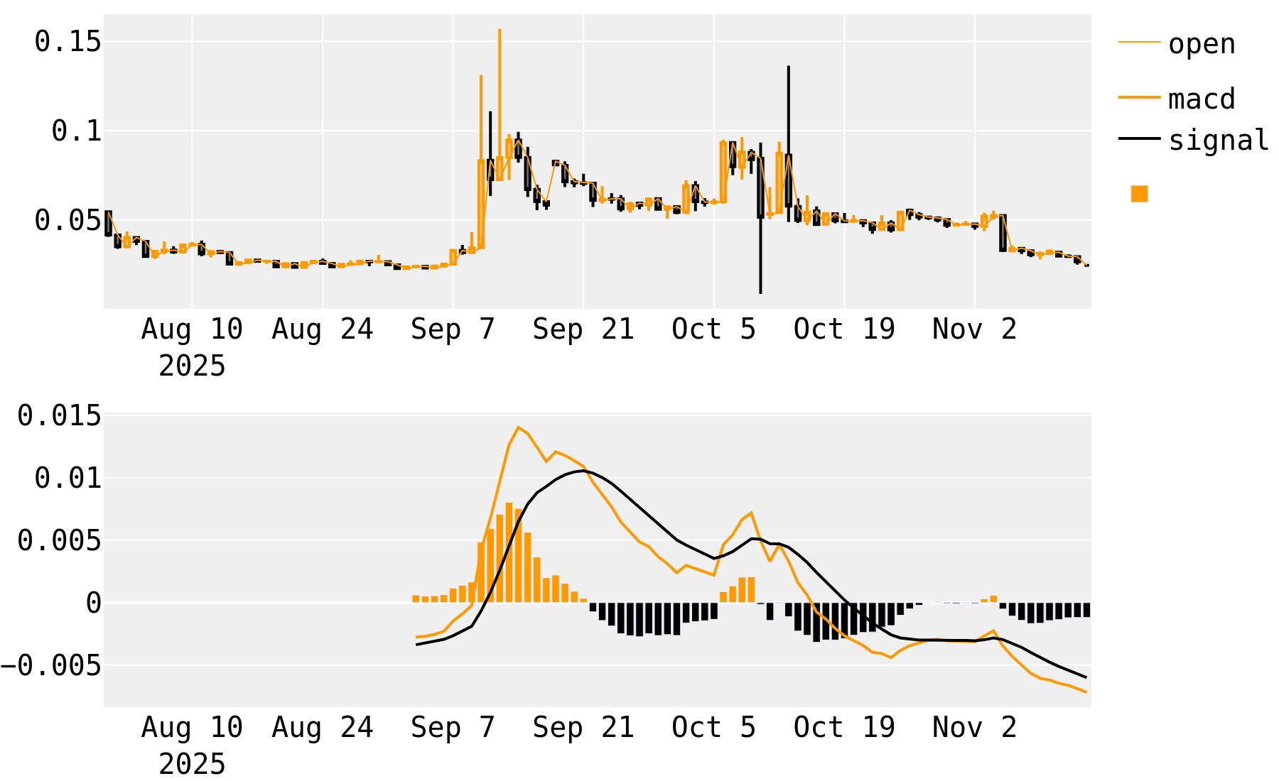 Naoris Protocol MACD