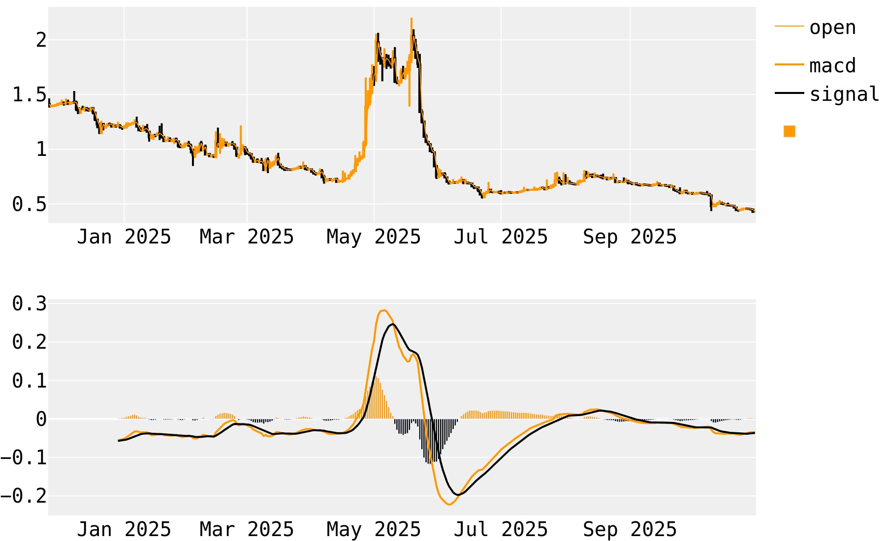 Napoli Fan Token MACD