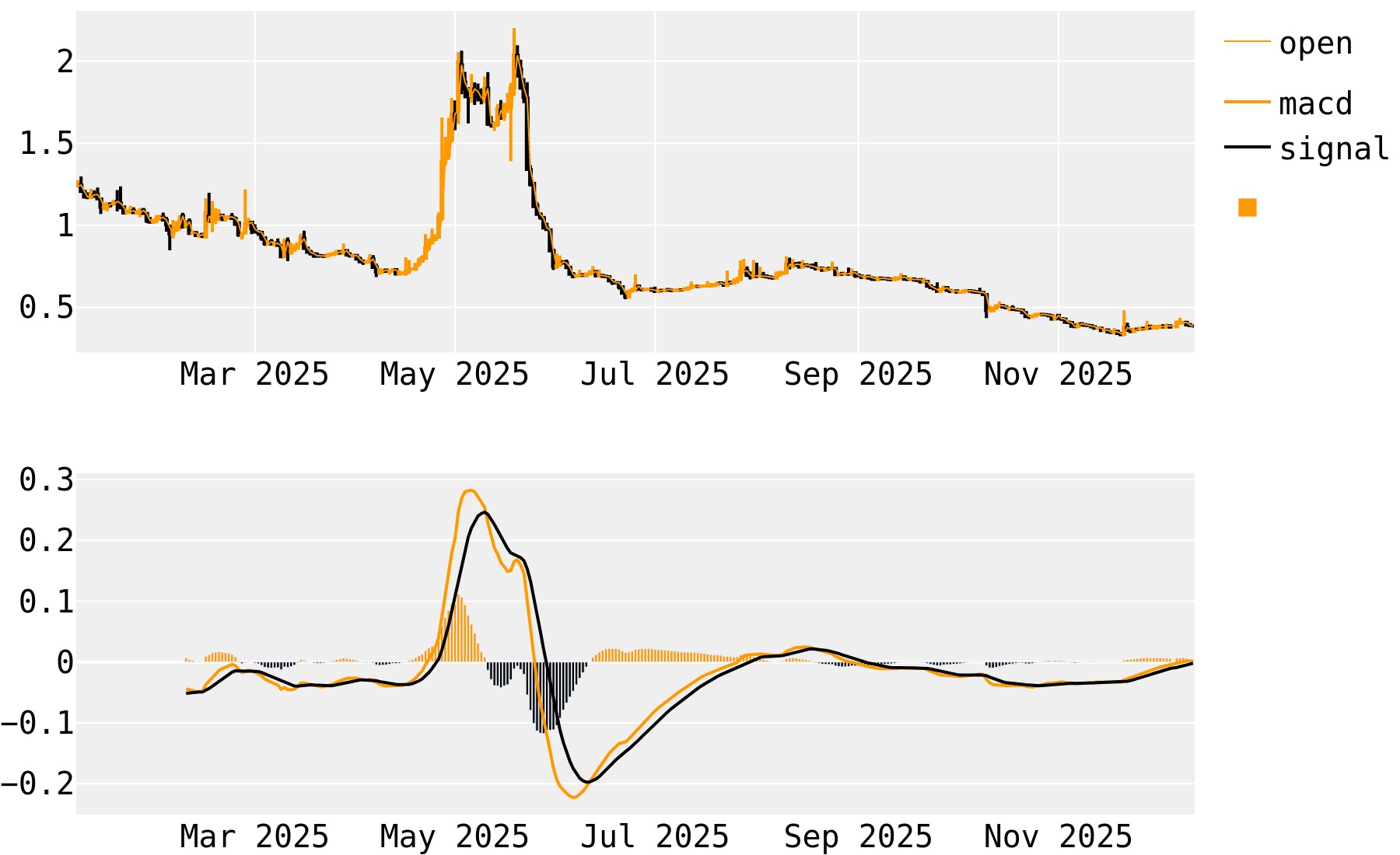 Napoli Fan Token MACD