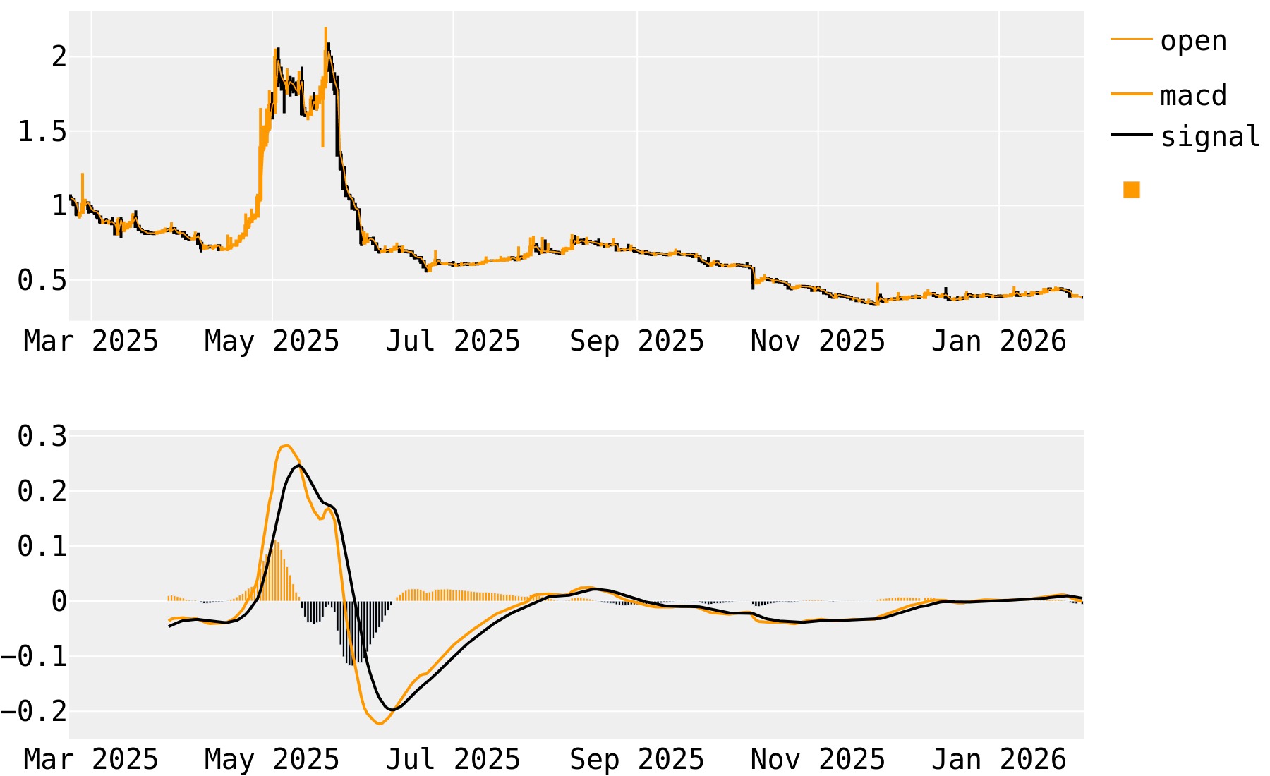 Napoli Fan Token MACD