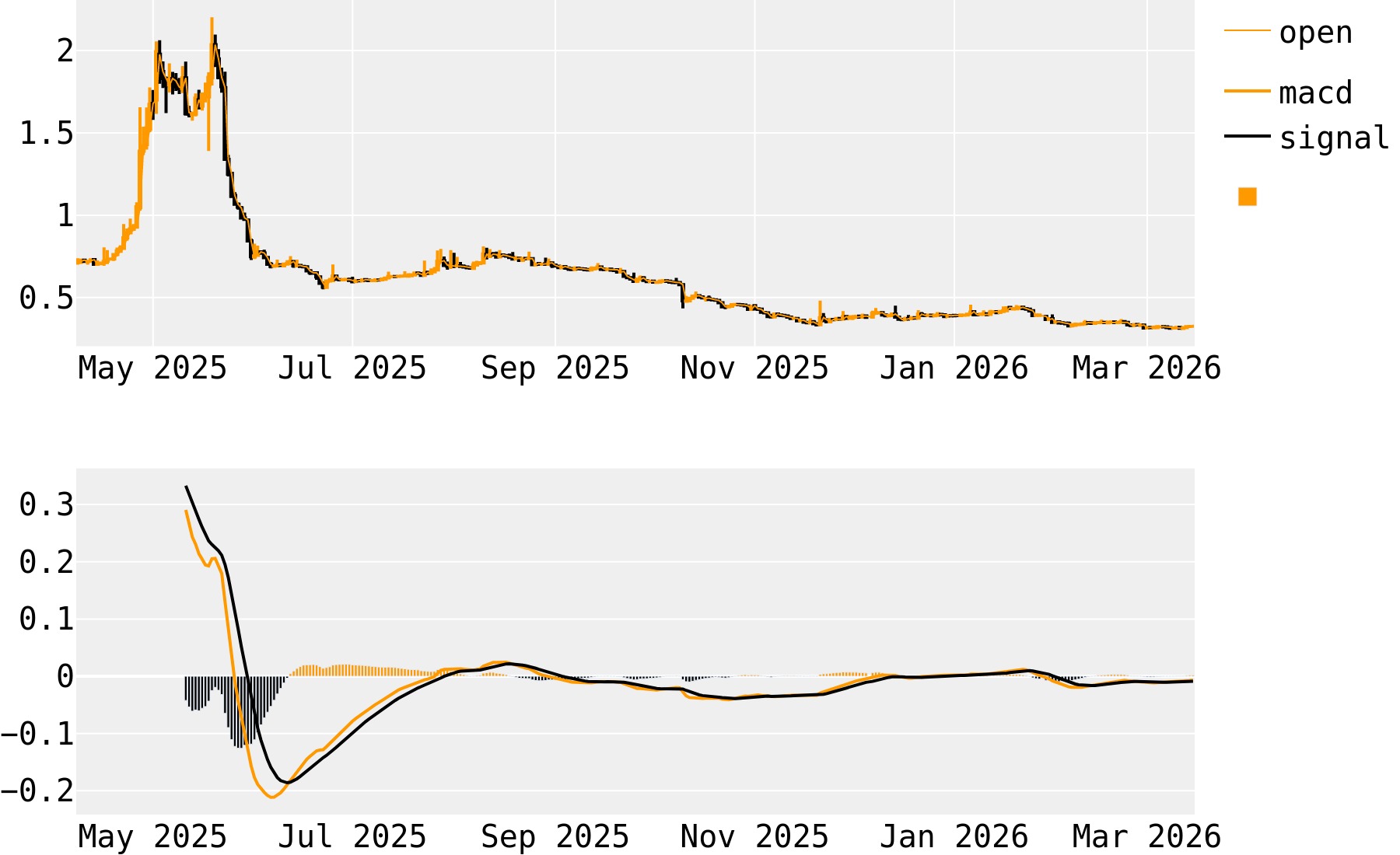 Napoli Fan Token MACD