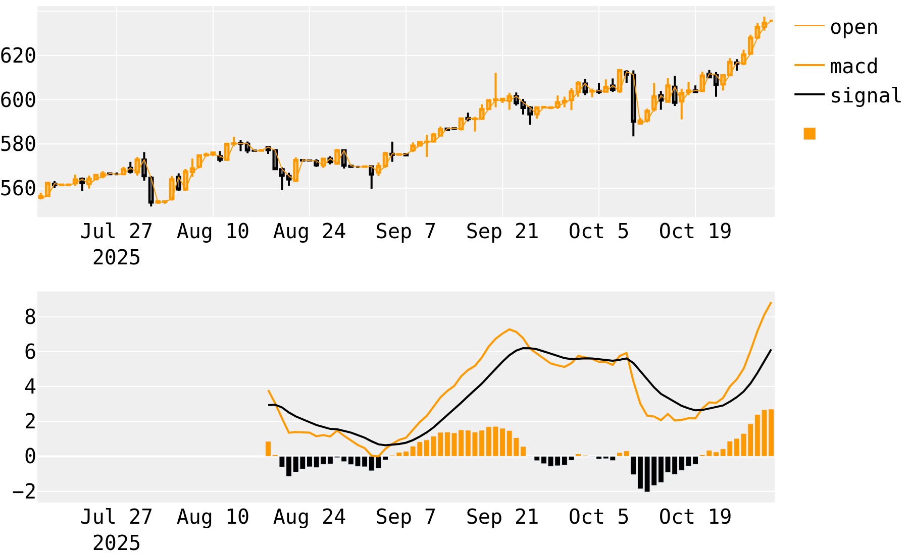 Nasdaq tokenized ETF (xStock) MACD