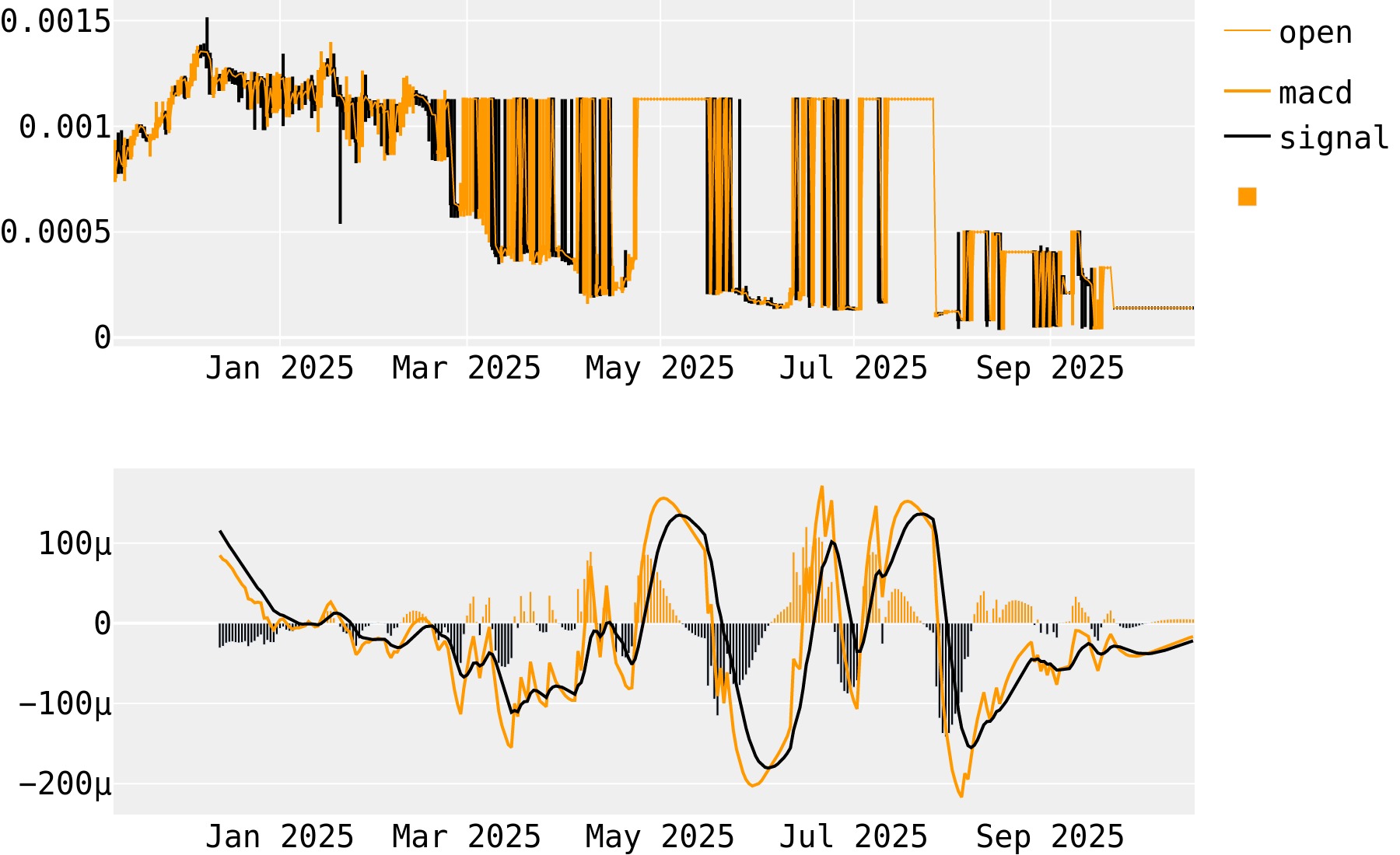 Nest Protocol MACD