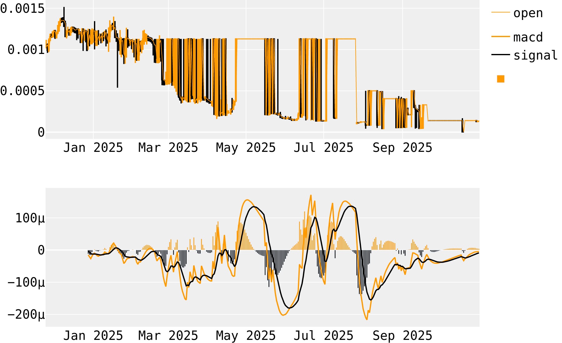 Nest Protocol MACD