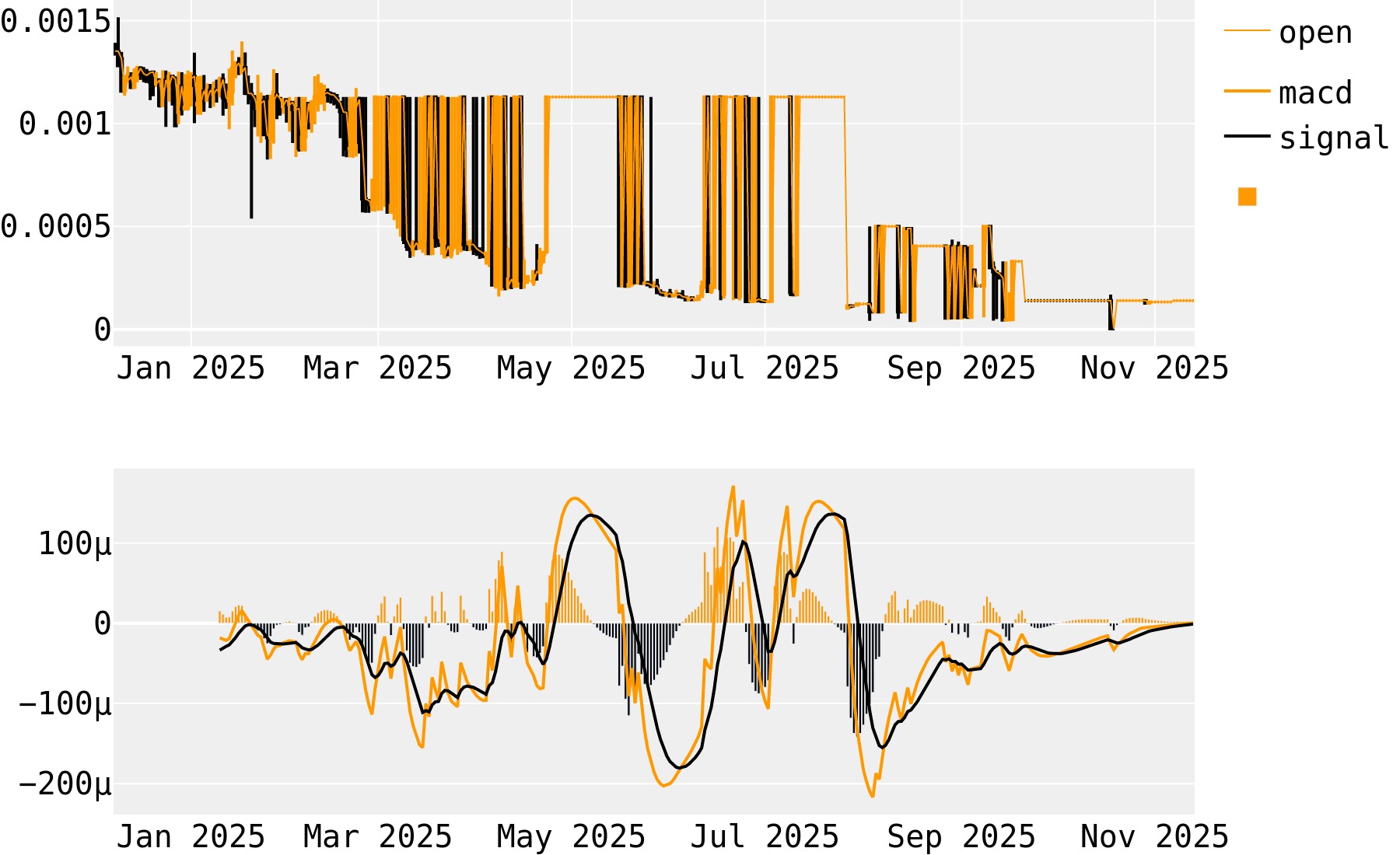 Nest Protocol MACD