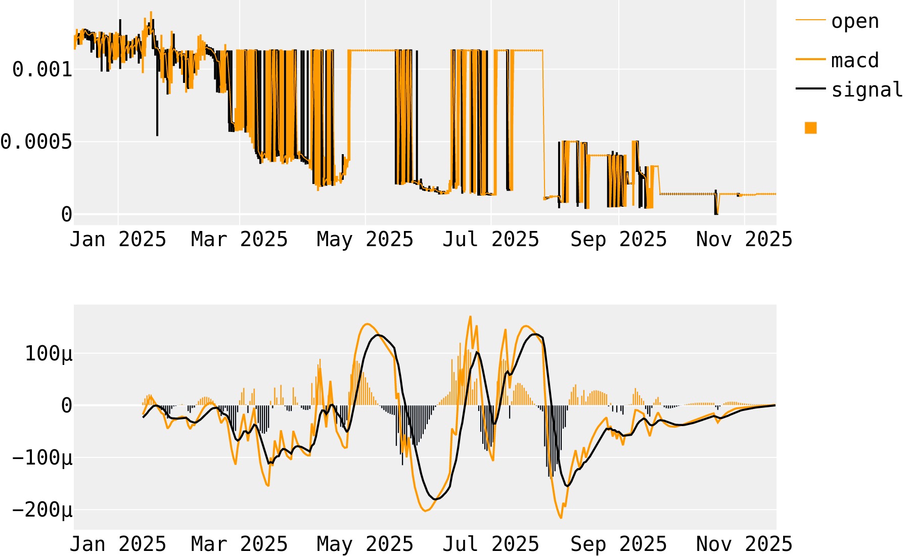 Nest Protocol MACD
