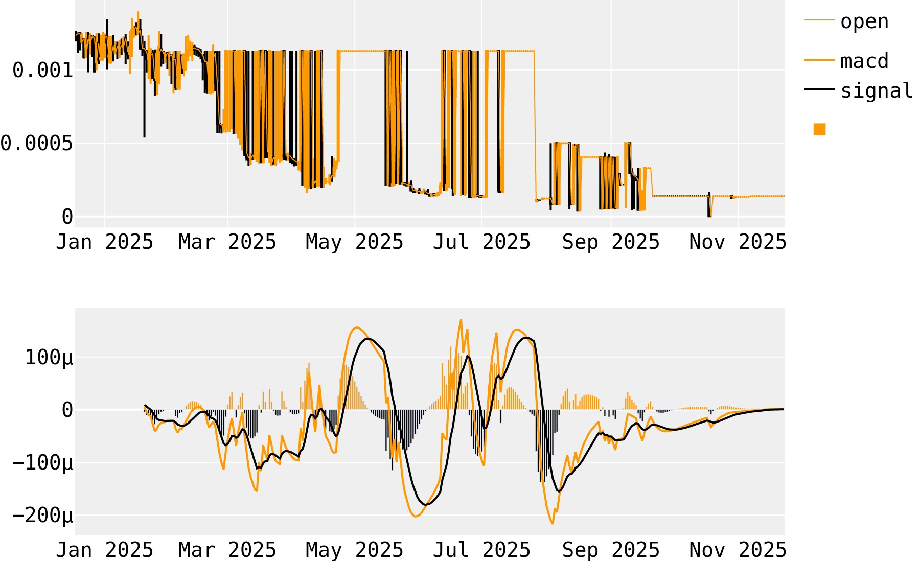 Nest Protocol MACD