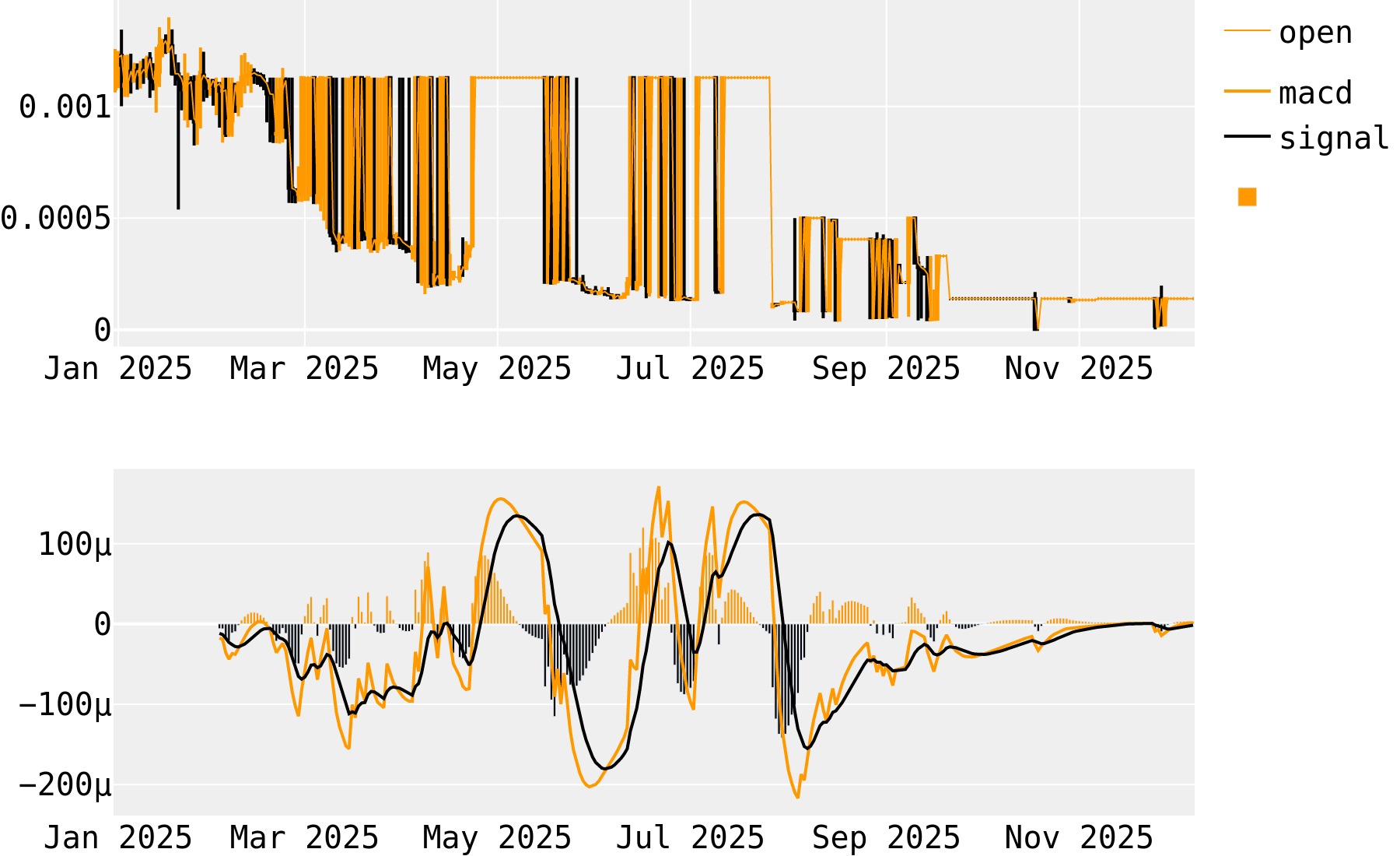 Nest Protocol MACD