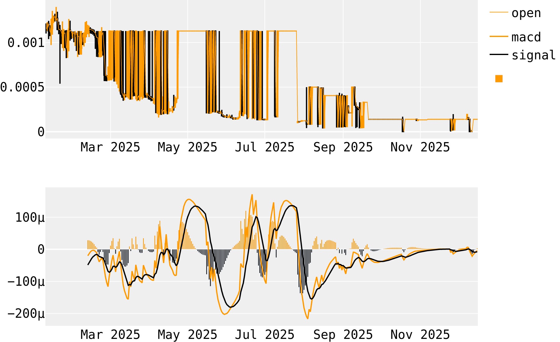 Nest Protocol MACD