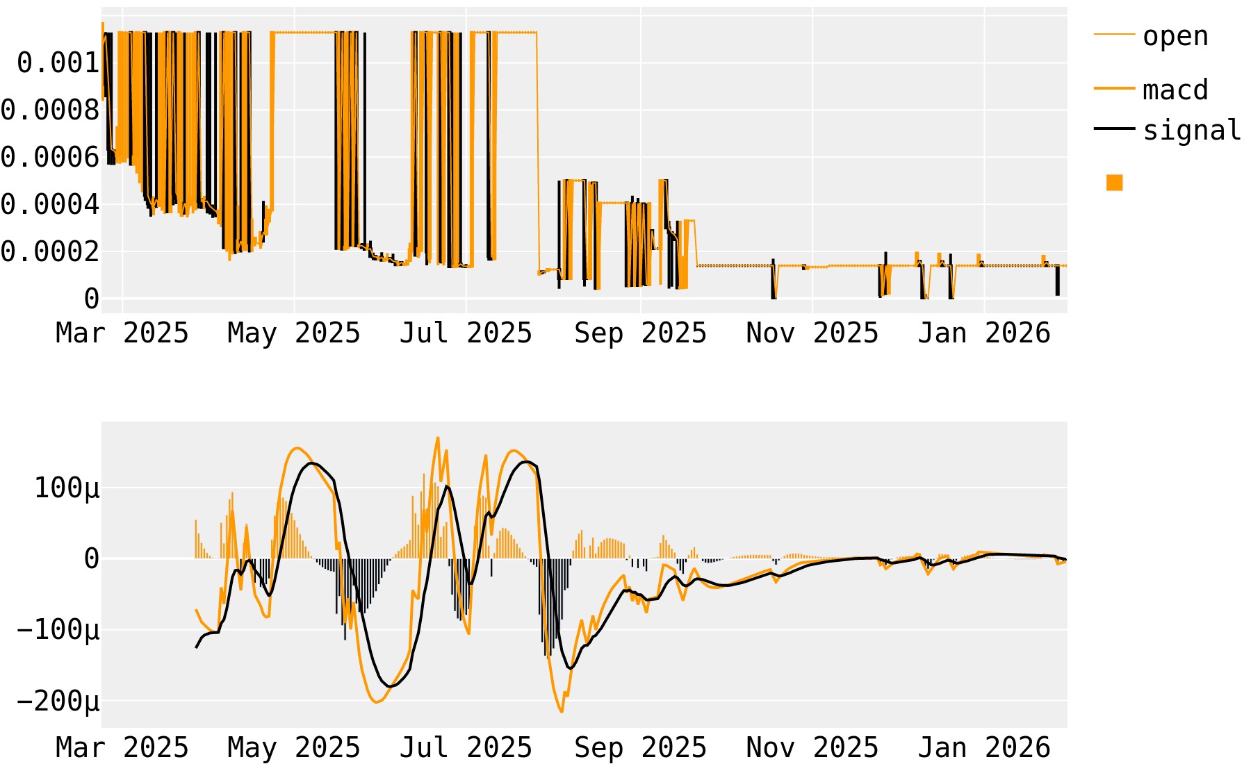 Nest Protocol MACD