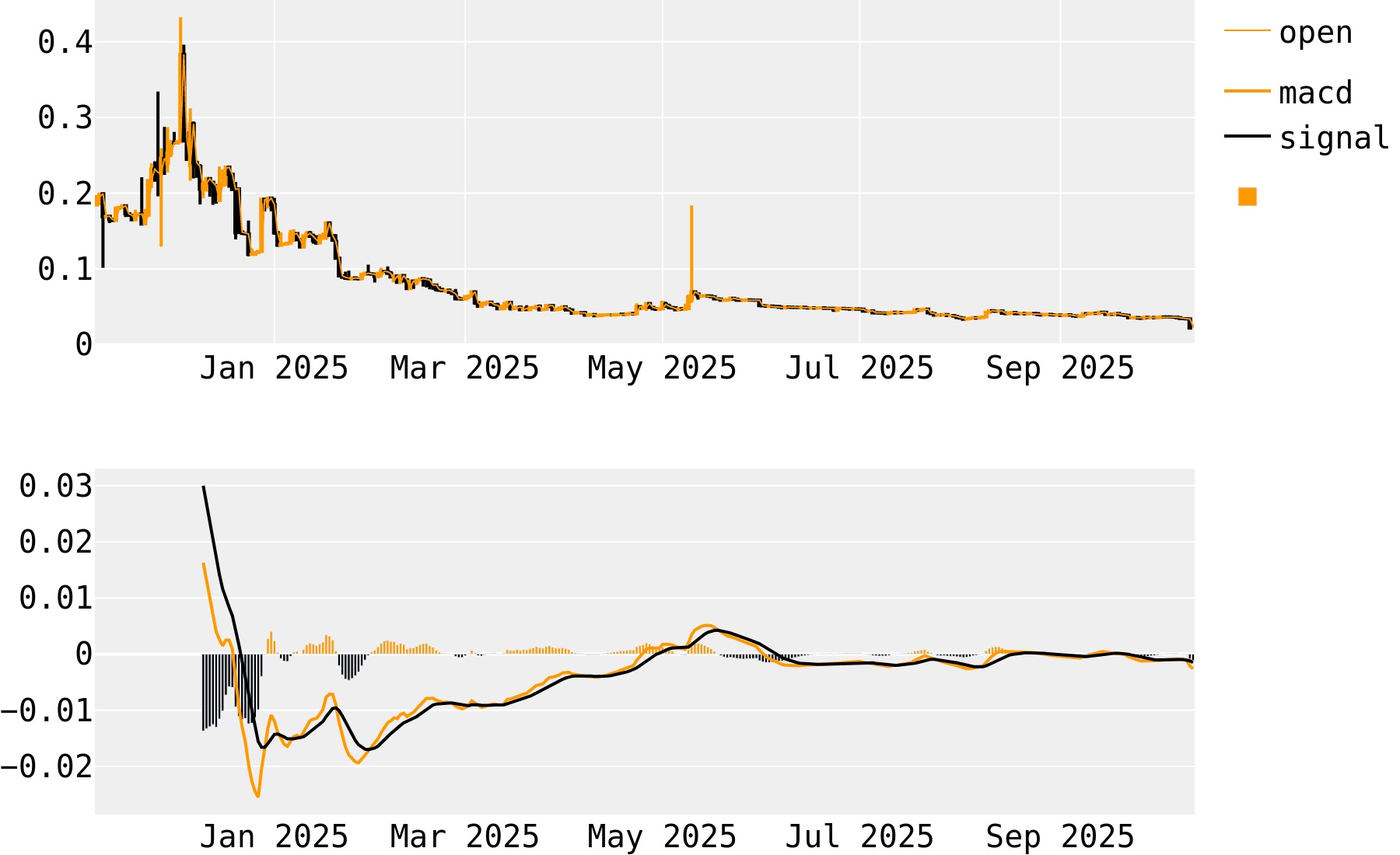 Netswap MACD
