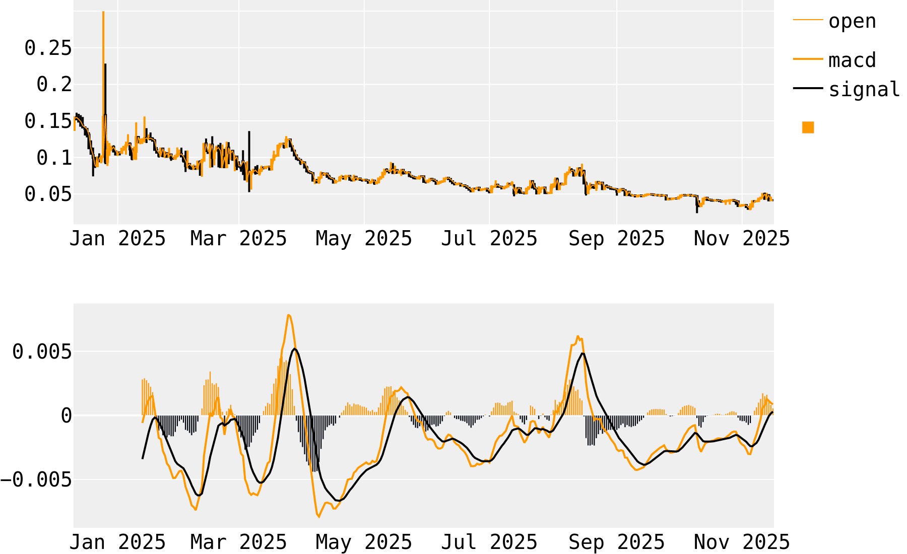 Neutrino Token MACD
