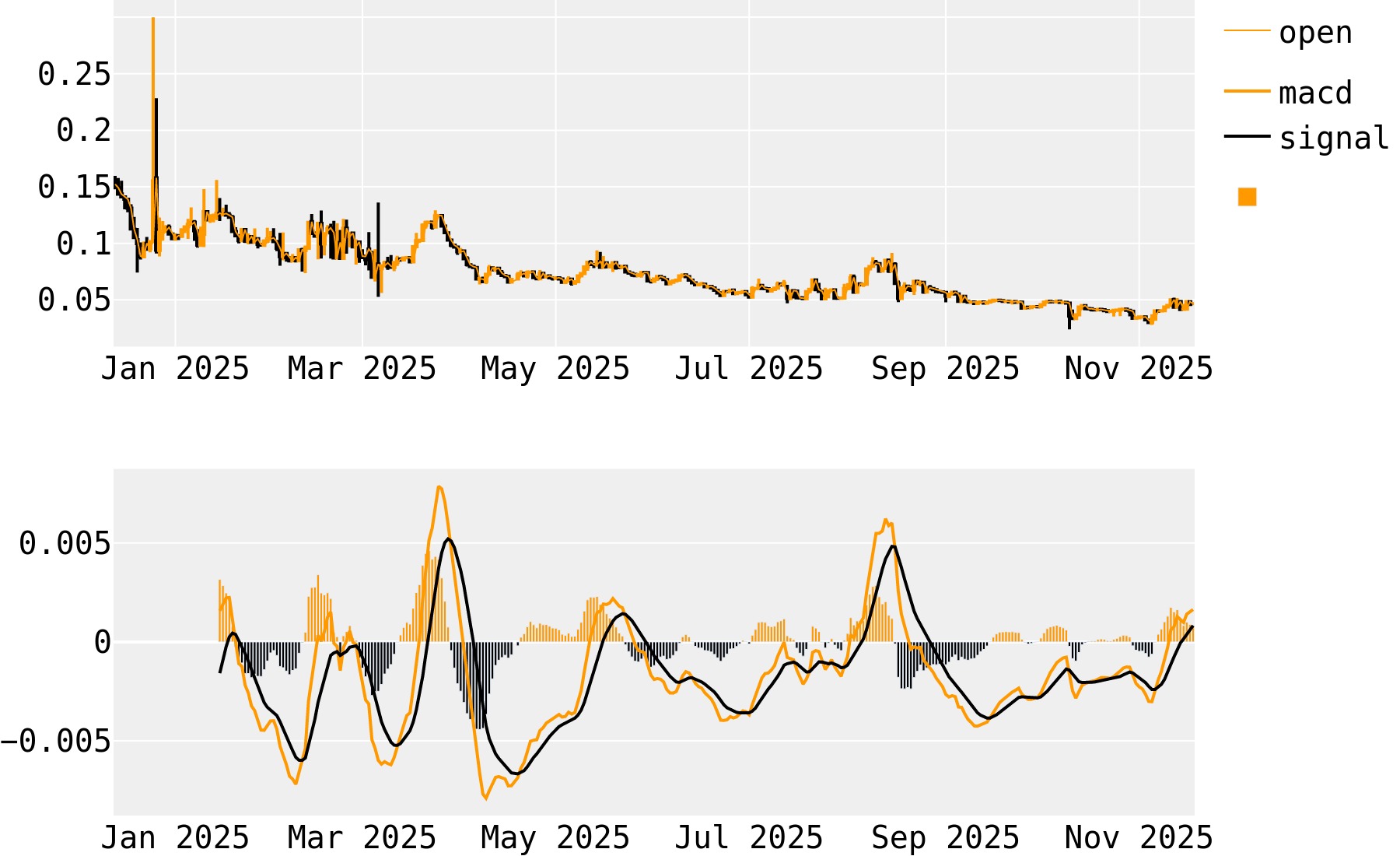 Neutrino Token MACD