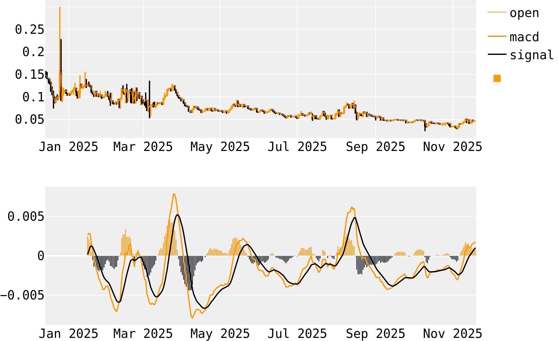 Neutrino Token MACD