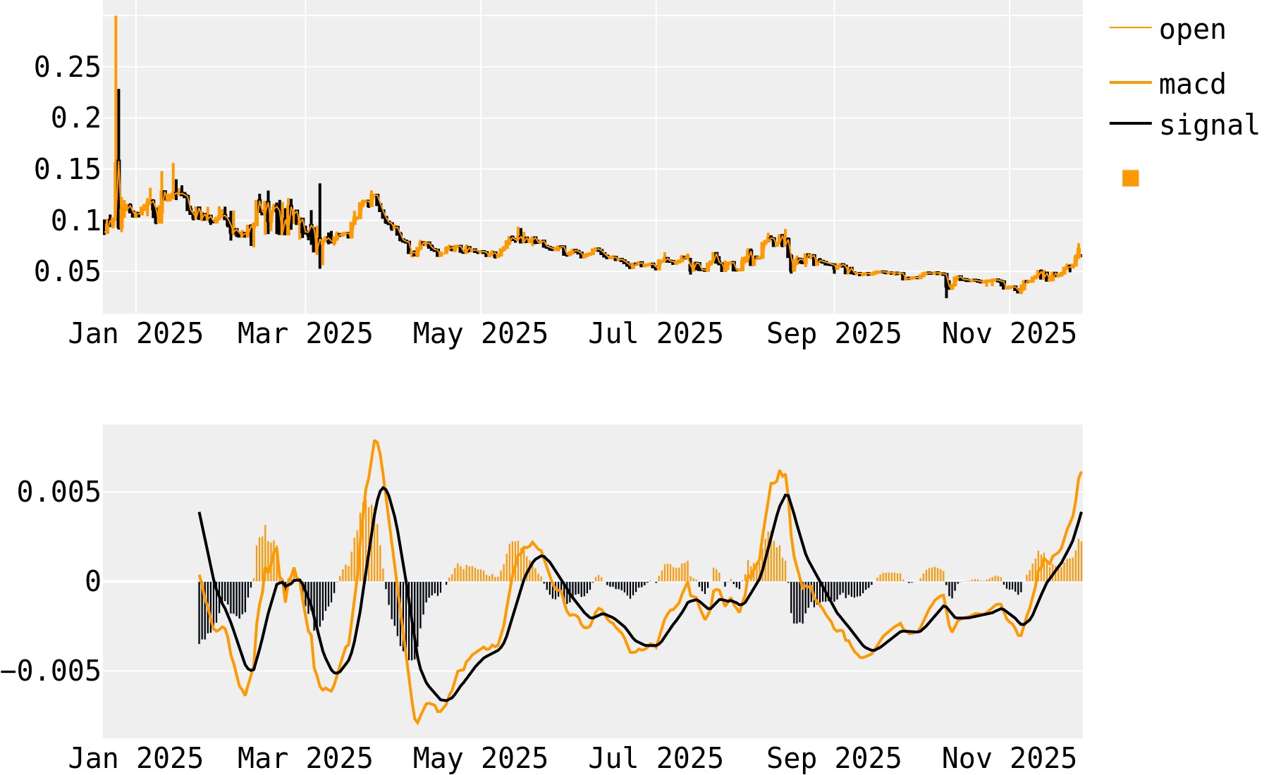 Neutrino Token MACD