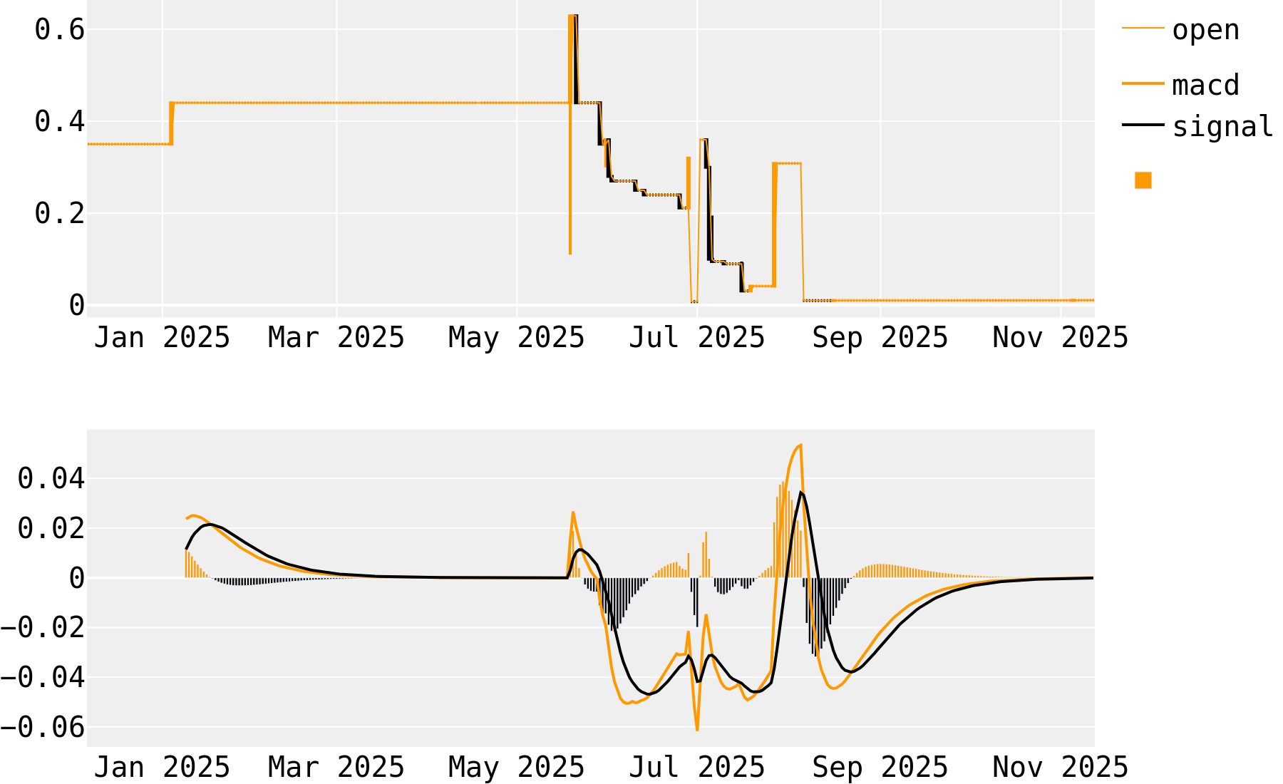 Neutrino USD MACD