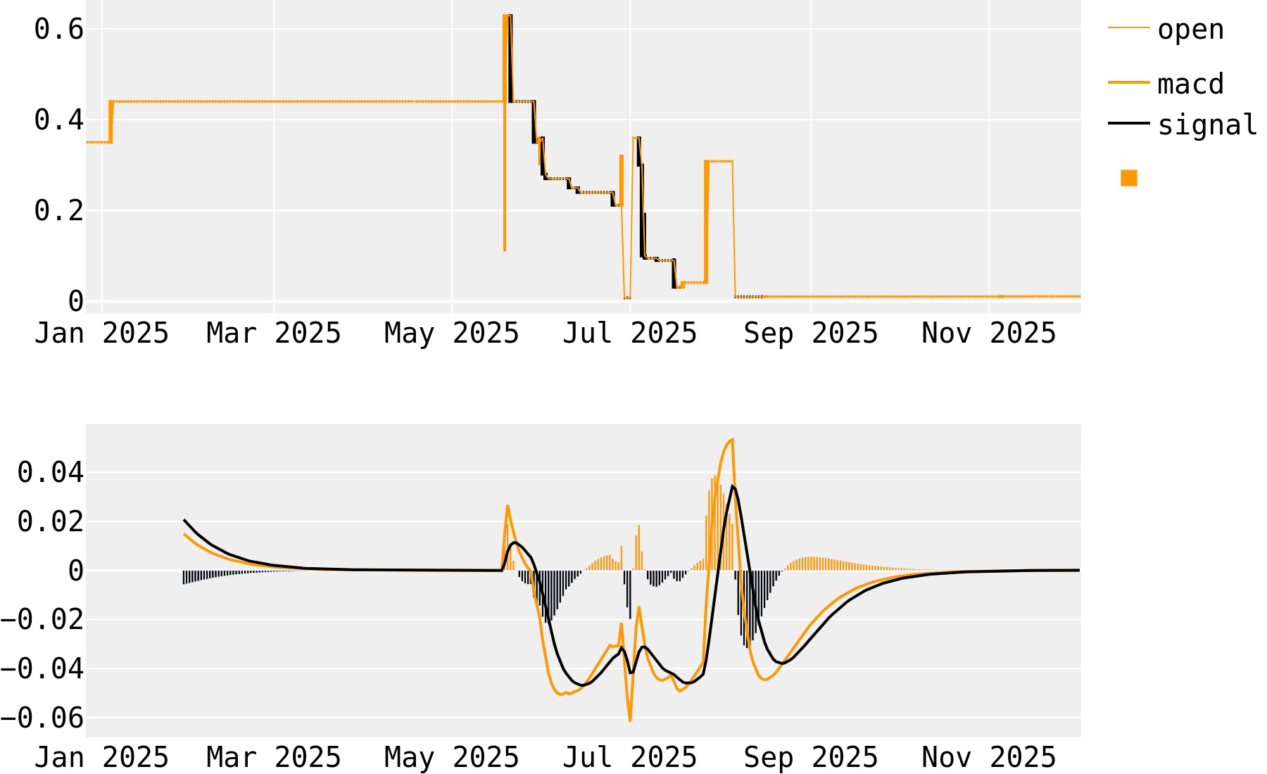 Neutrino USD MACD
