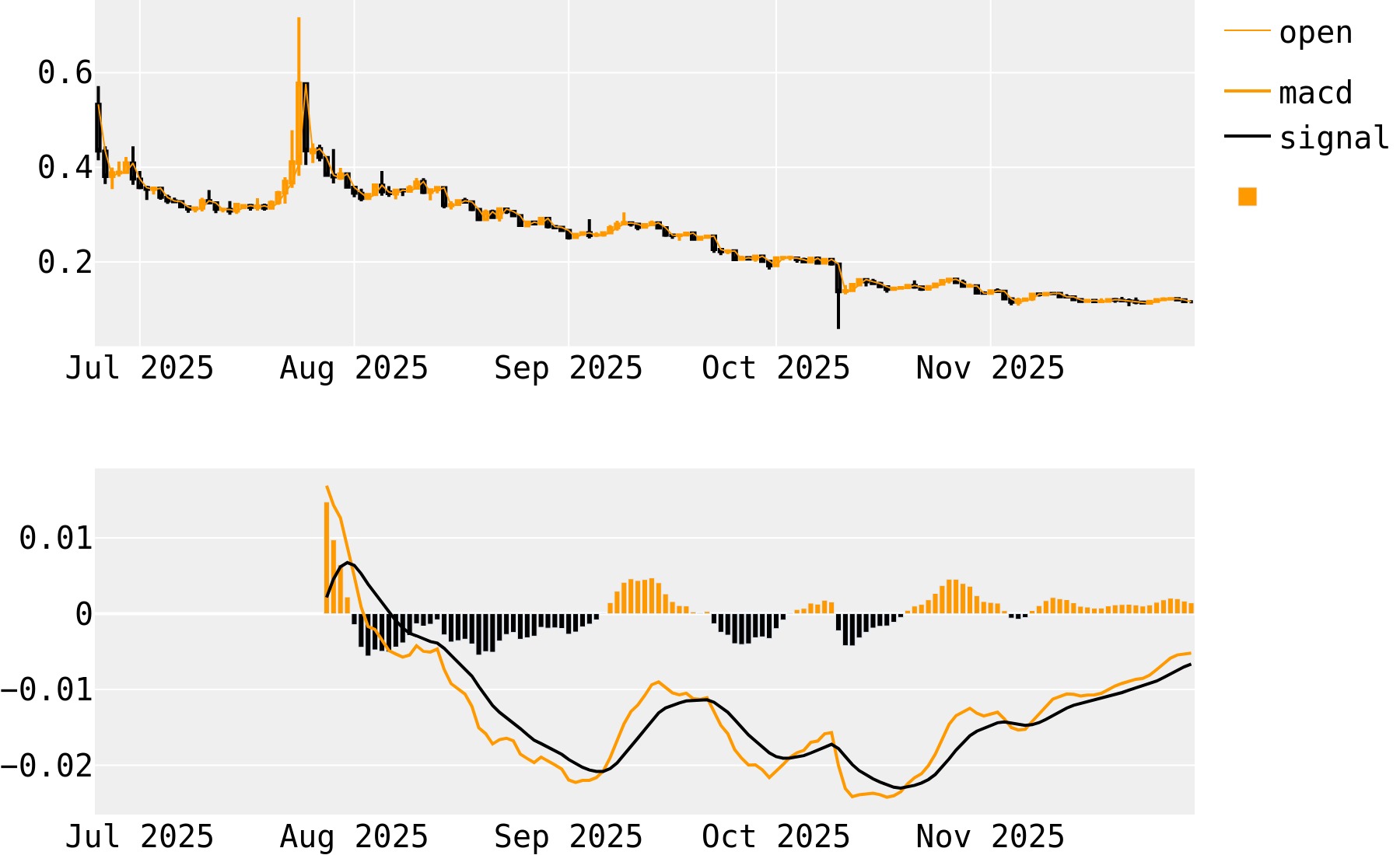 Newton Protocol MACD