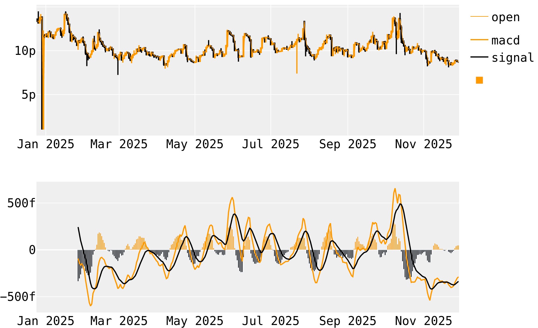 NFT Art Finance MACD