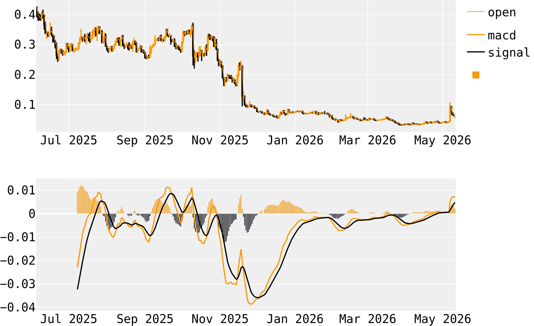 Nillion MACD