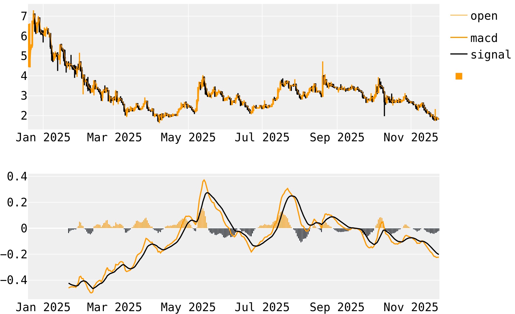 Ninja Squad Token MACD