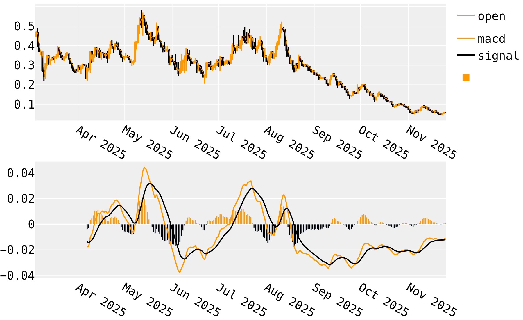 Node AI MACD