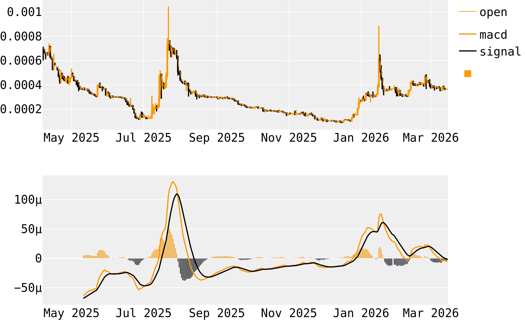 Nodle Network MACD