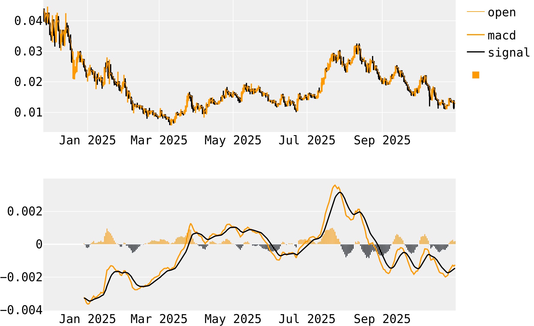 Non-Playable Coin MACD