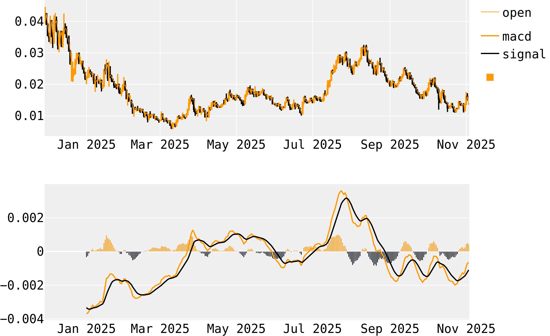 Non-Playable Coin MACD