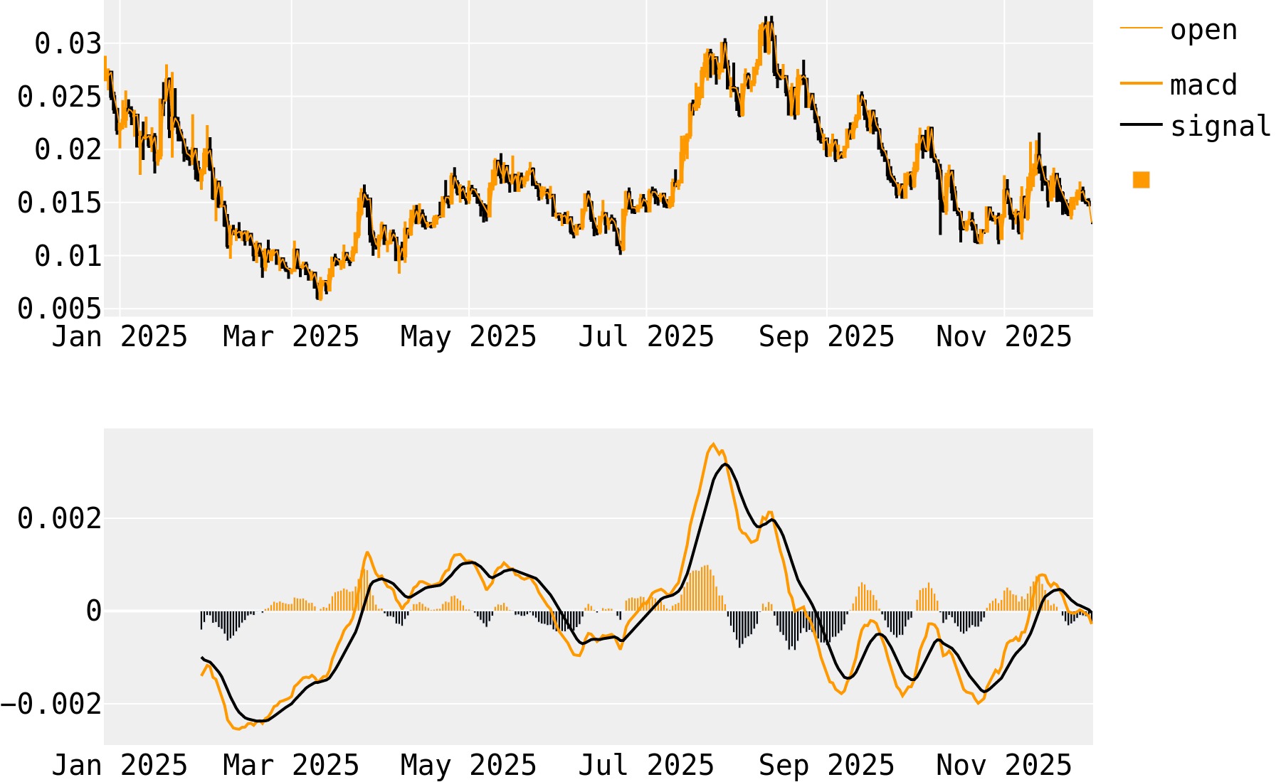 Non-Playable Coin MACD