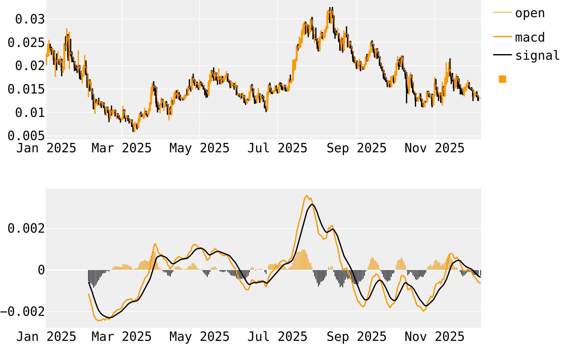Non-Playable Coin MACD