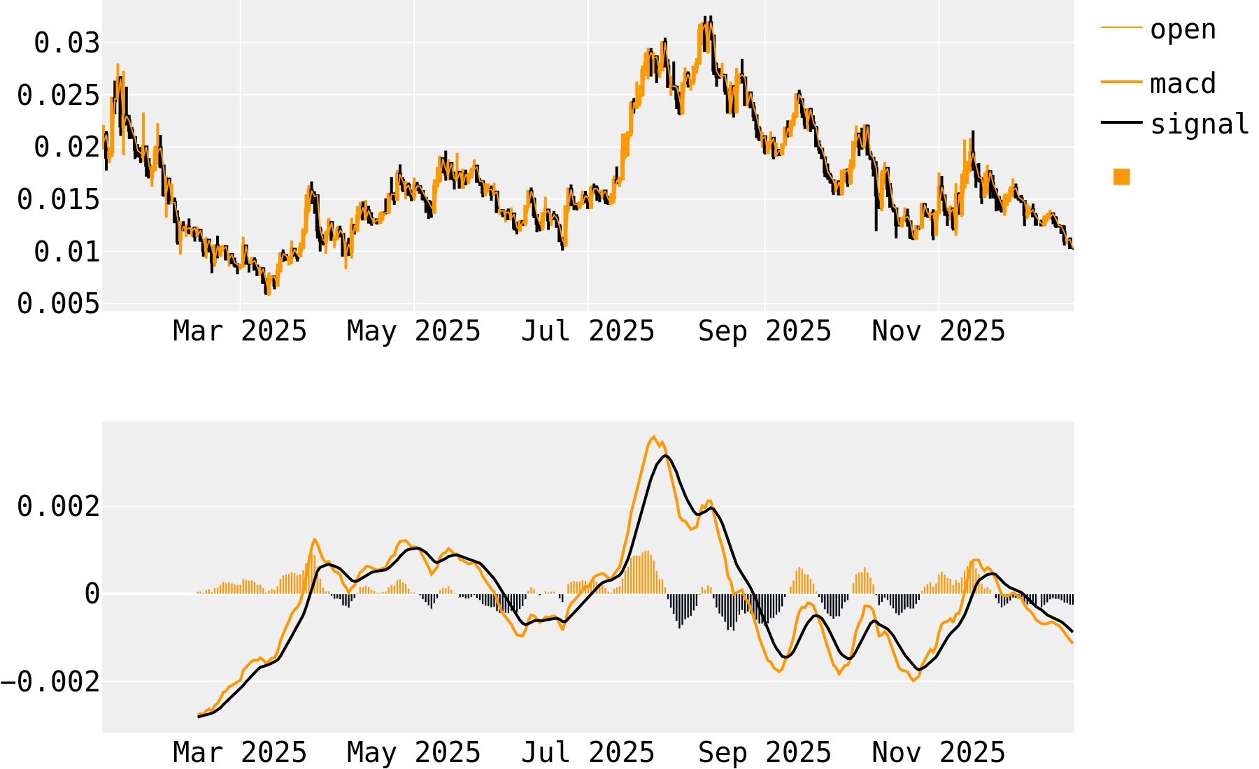 Non-Playable Coin MACD