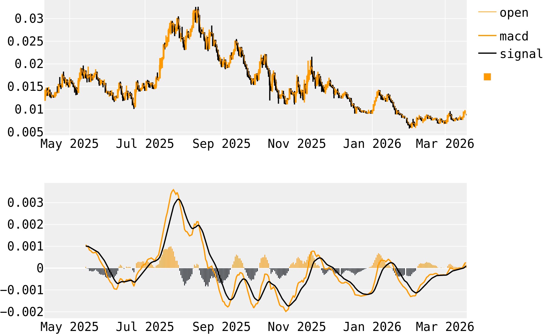 Non-Playable Coin MACD