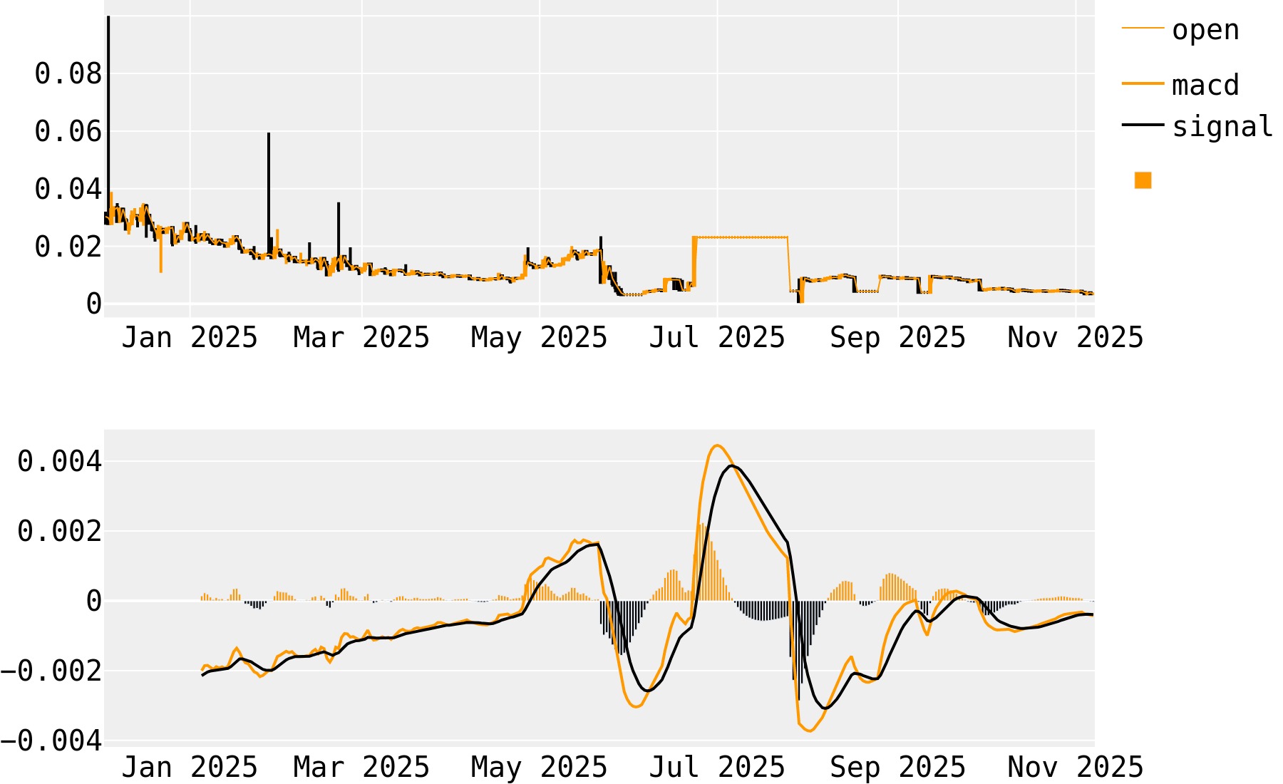 Nord Finance MACD