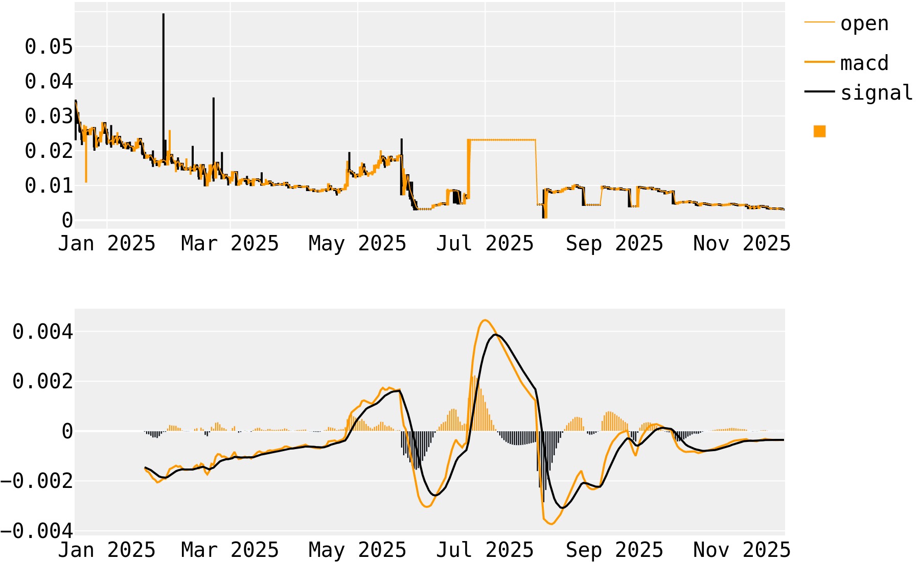 Nord Finance MACD