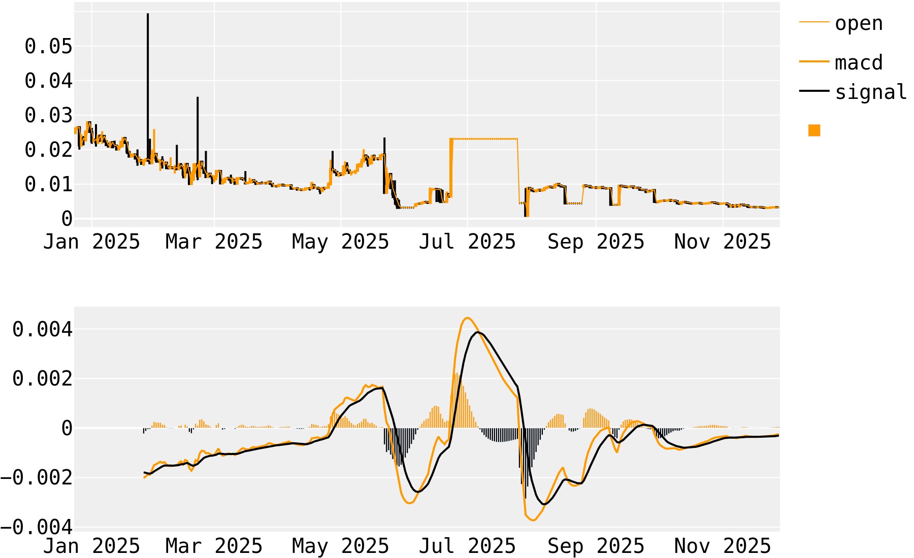 Nord Finance MACD