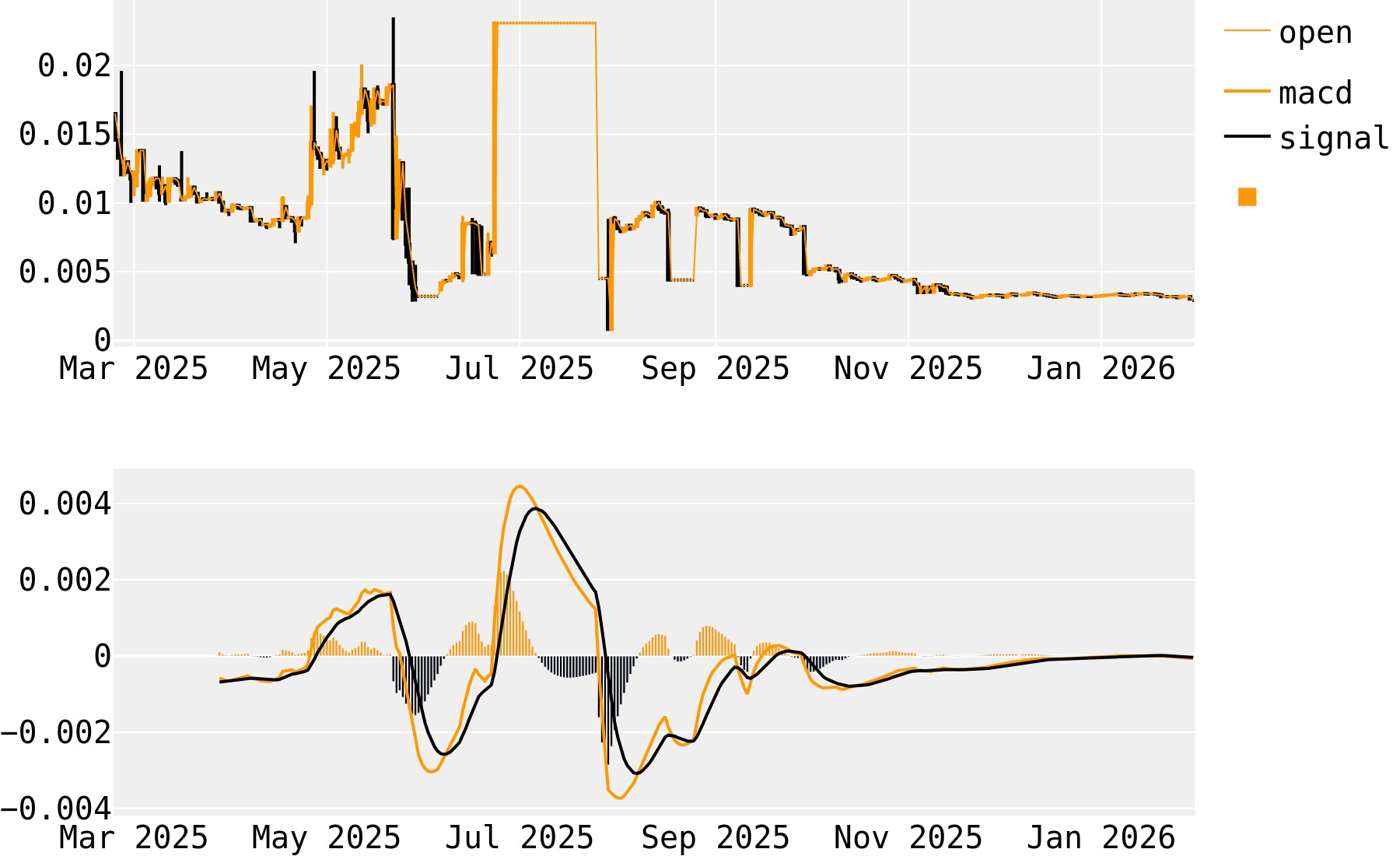 Nord Finance MACD