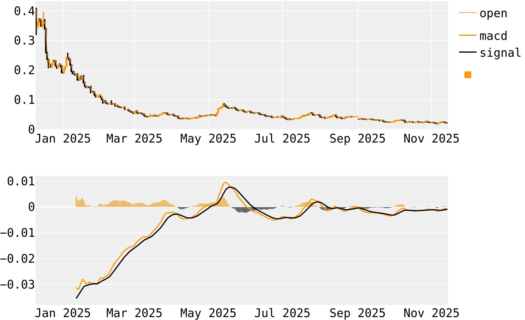 Nuco.Cloud MACD
