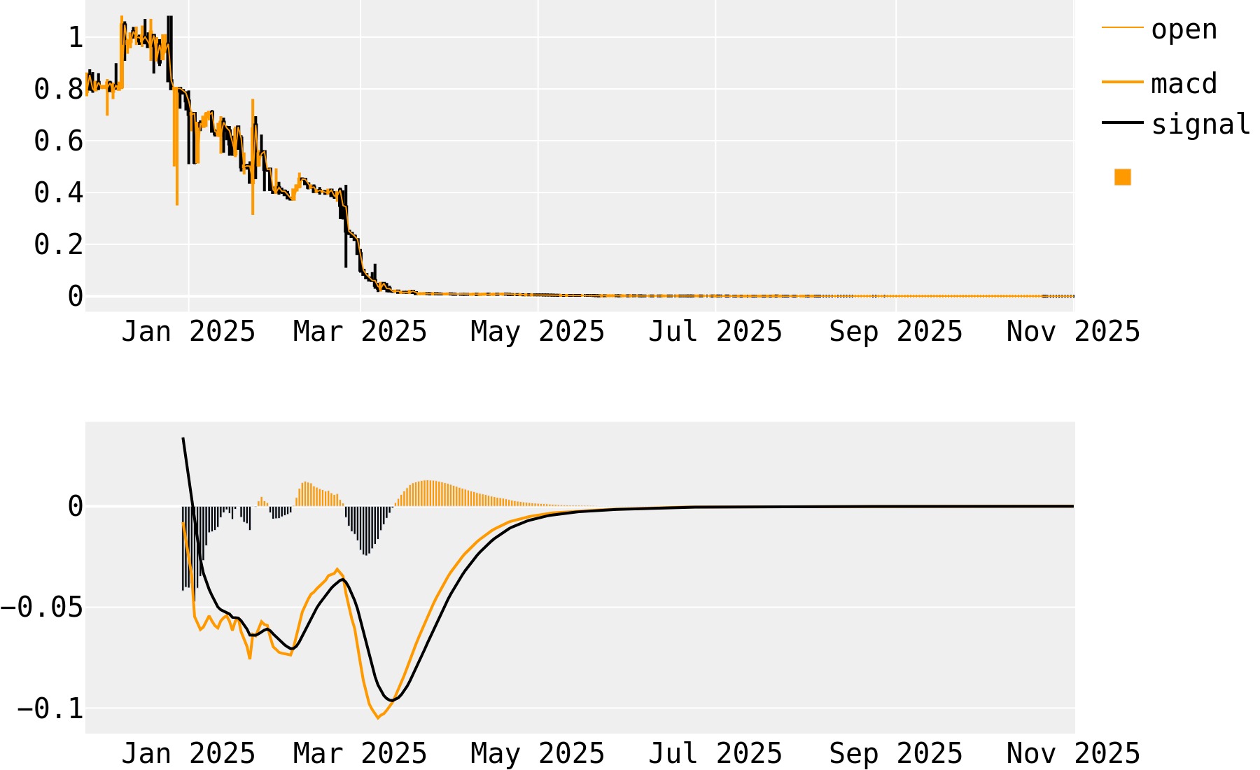 Nugget Trap Gold Token MACD