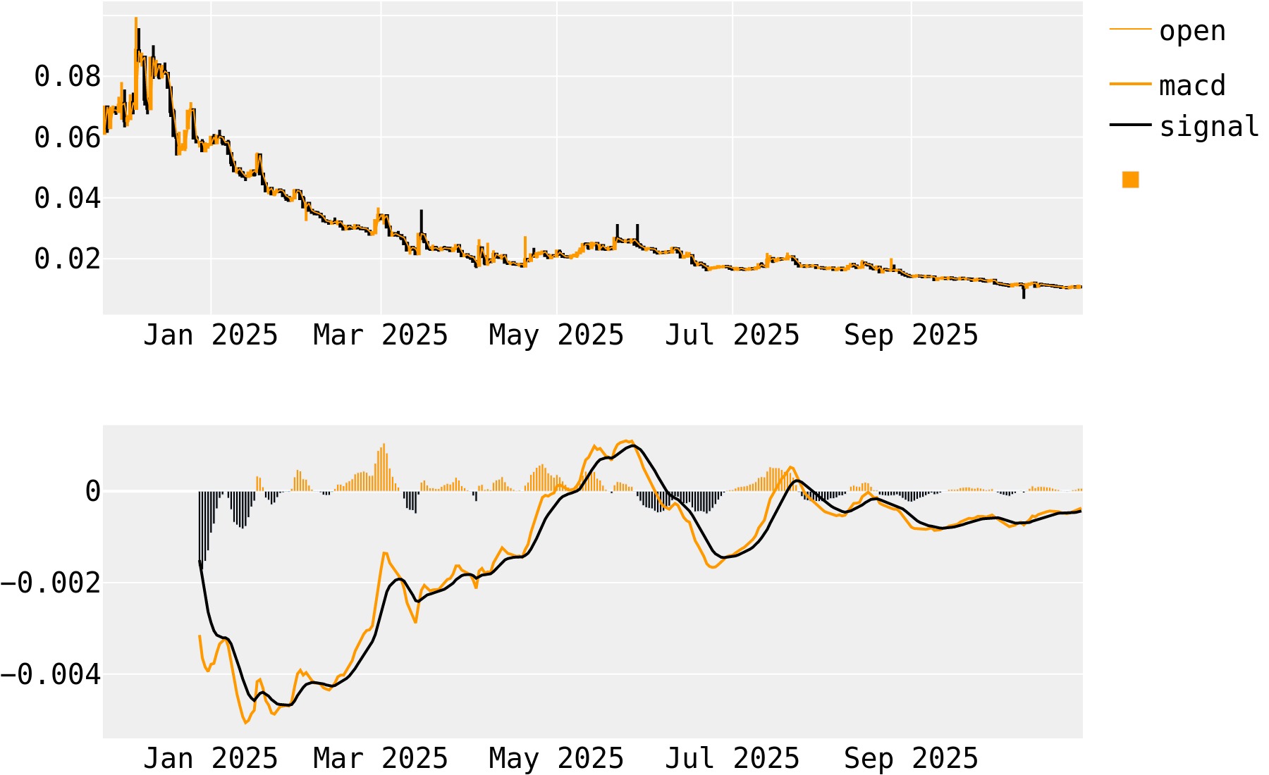 Numbers Protocol MACD