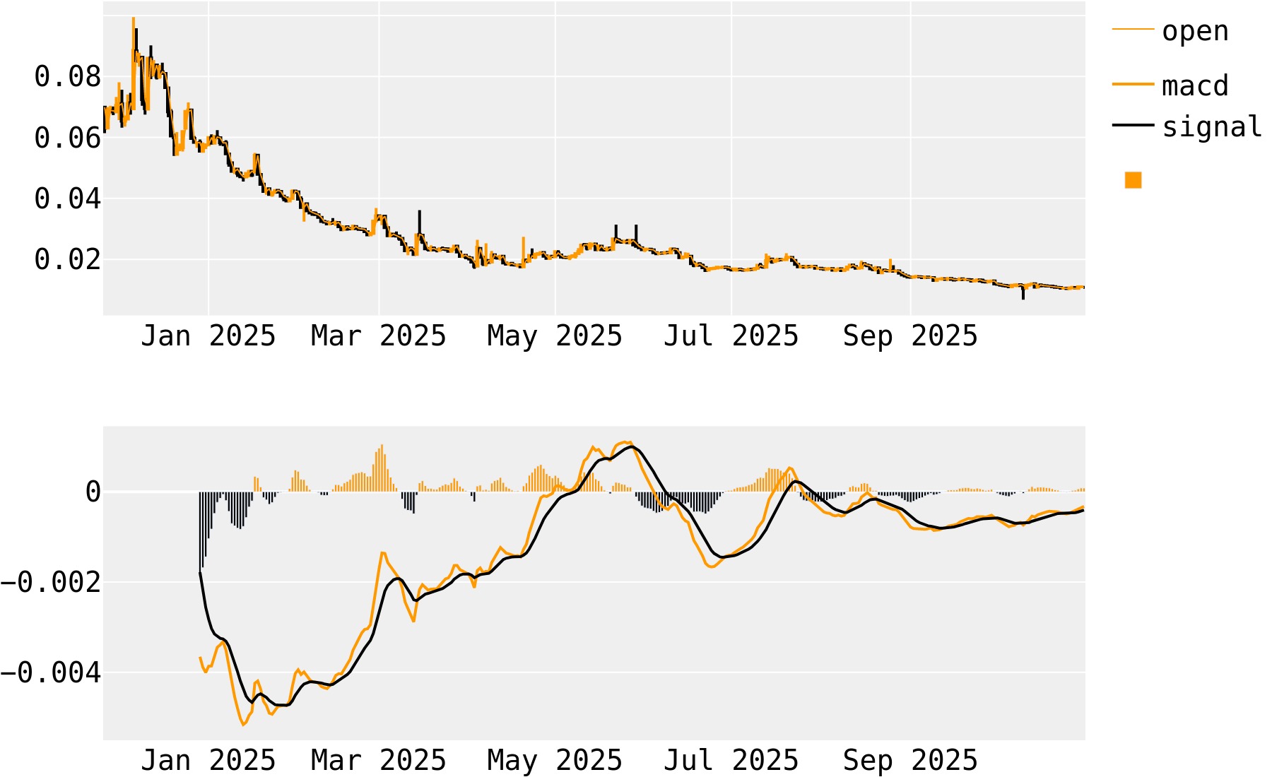 Numbers Protocol MACD