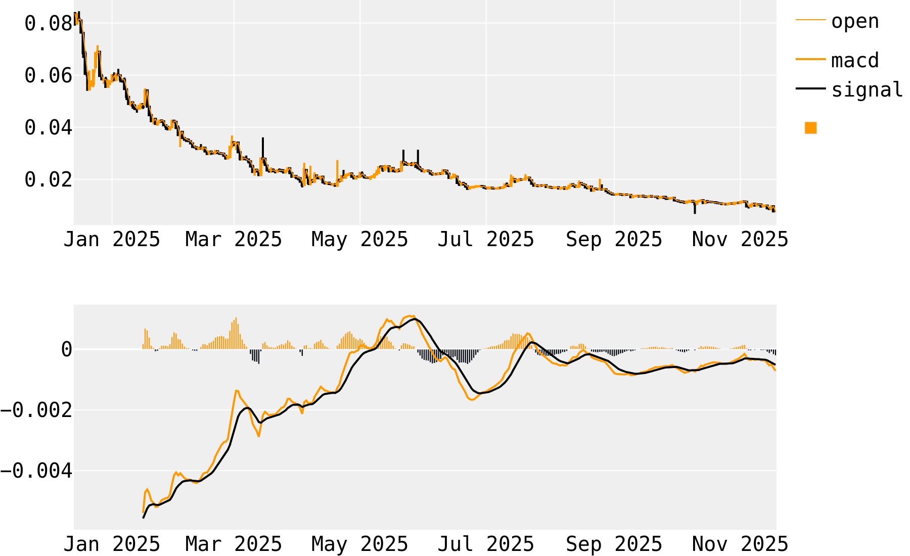 Numbers Protocol MACD